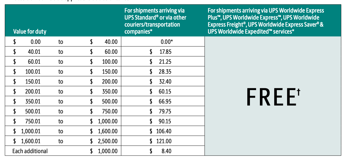 A Detailed Overview of Service Levels with FedEx, UPS, and USPS