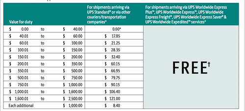 A Detailed Overview of Service Levels with FedEx, UPS, and USPS