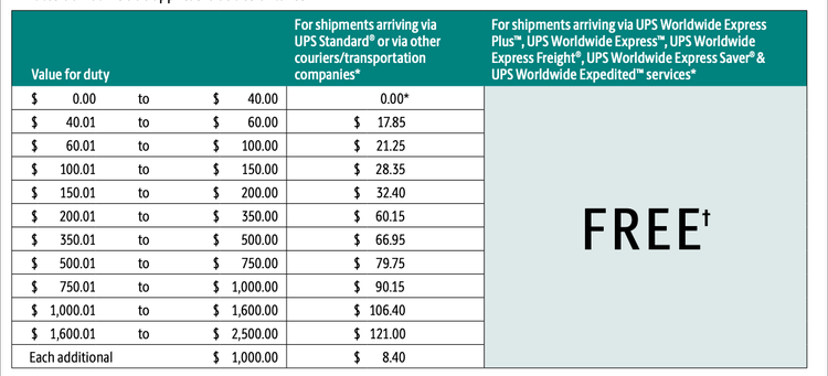 A Detailed Overview of Service Levels with FedEx, UPS, and USPS