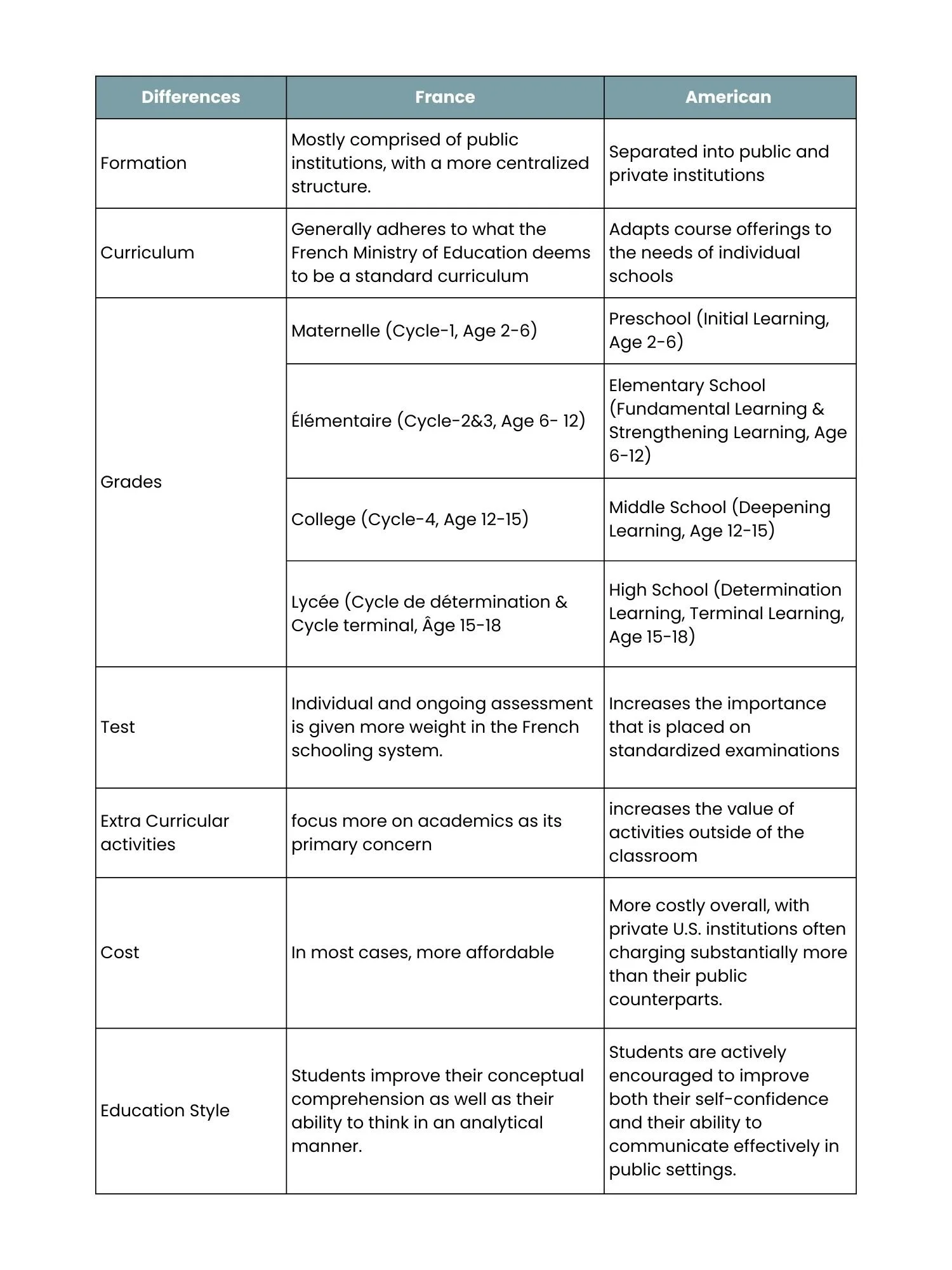 Bonjour or Hello? Comparing the Lives in France Vs. USA