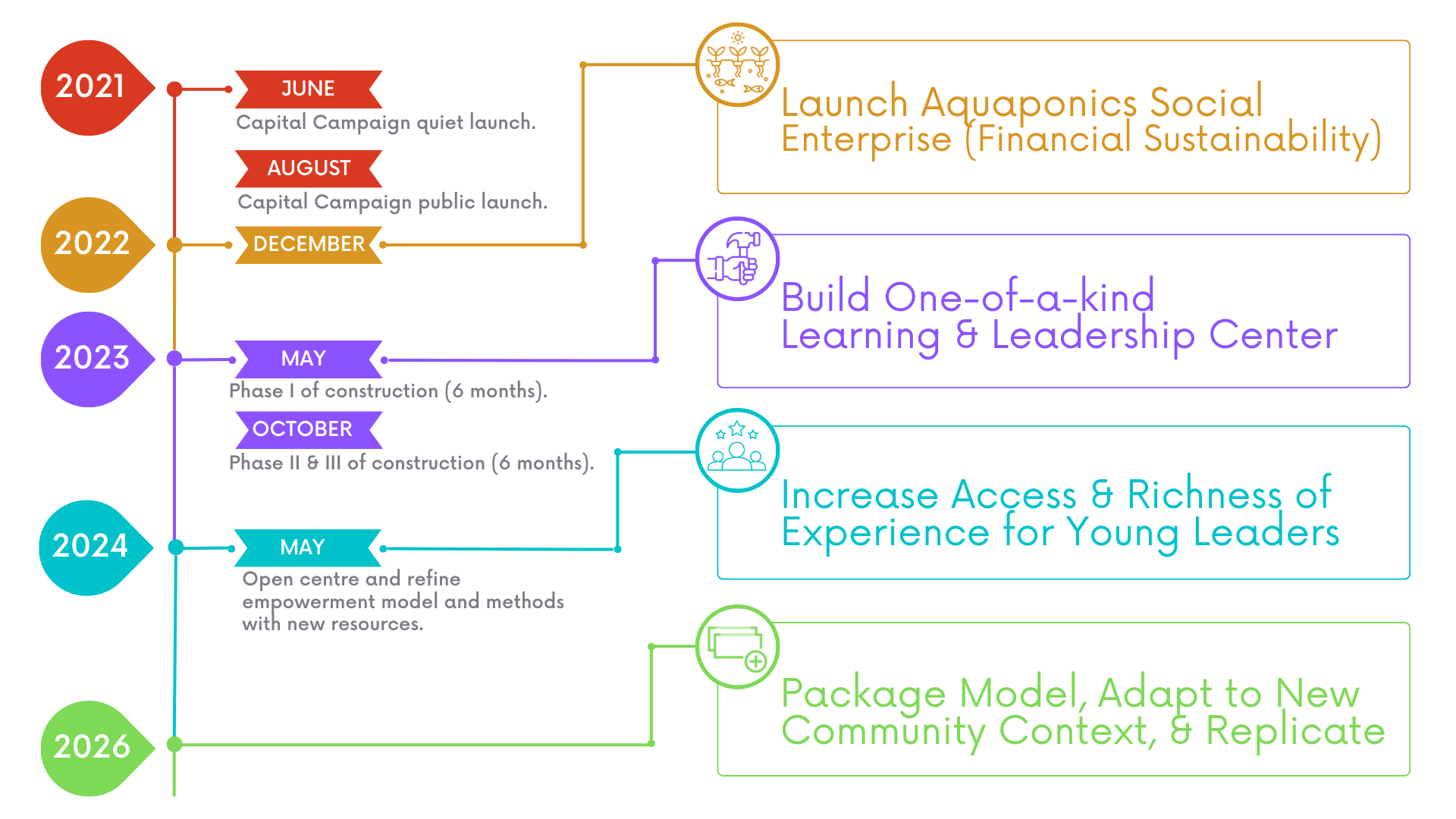Capital Campaign — African Education Program