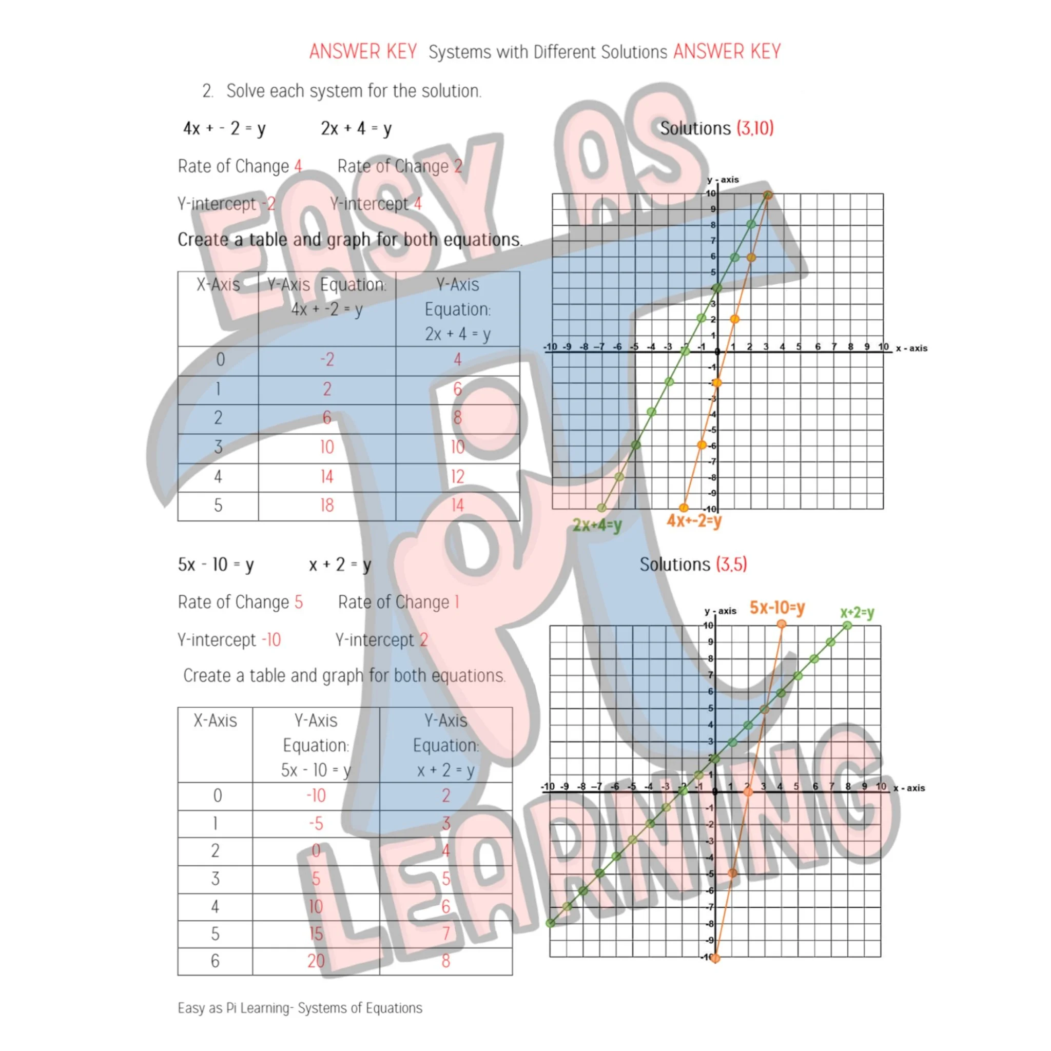 One Solution Lesson-Systems of Equations — EASY AS PI LEARNING