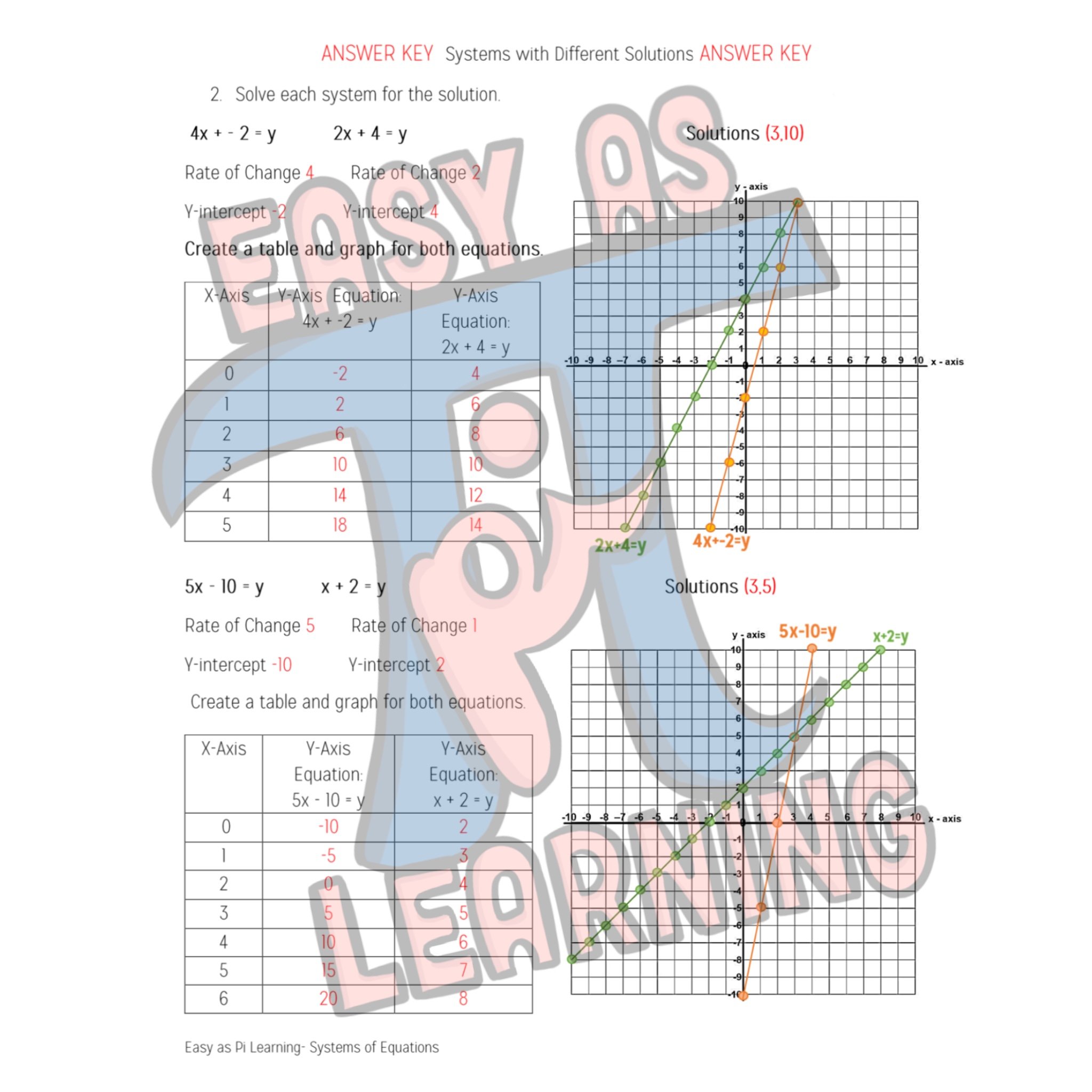 Systems of Equations (Equations, Tables, and Graphs) BUNDLE — EASY AS ...