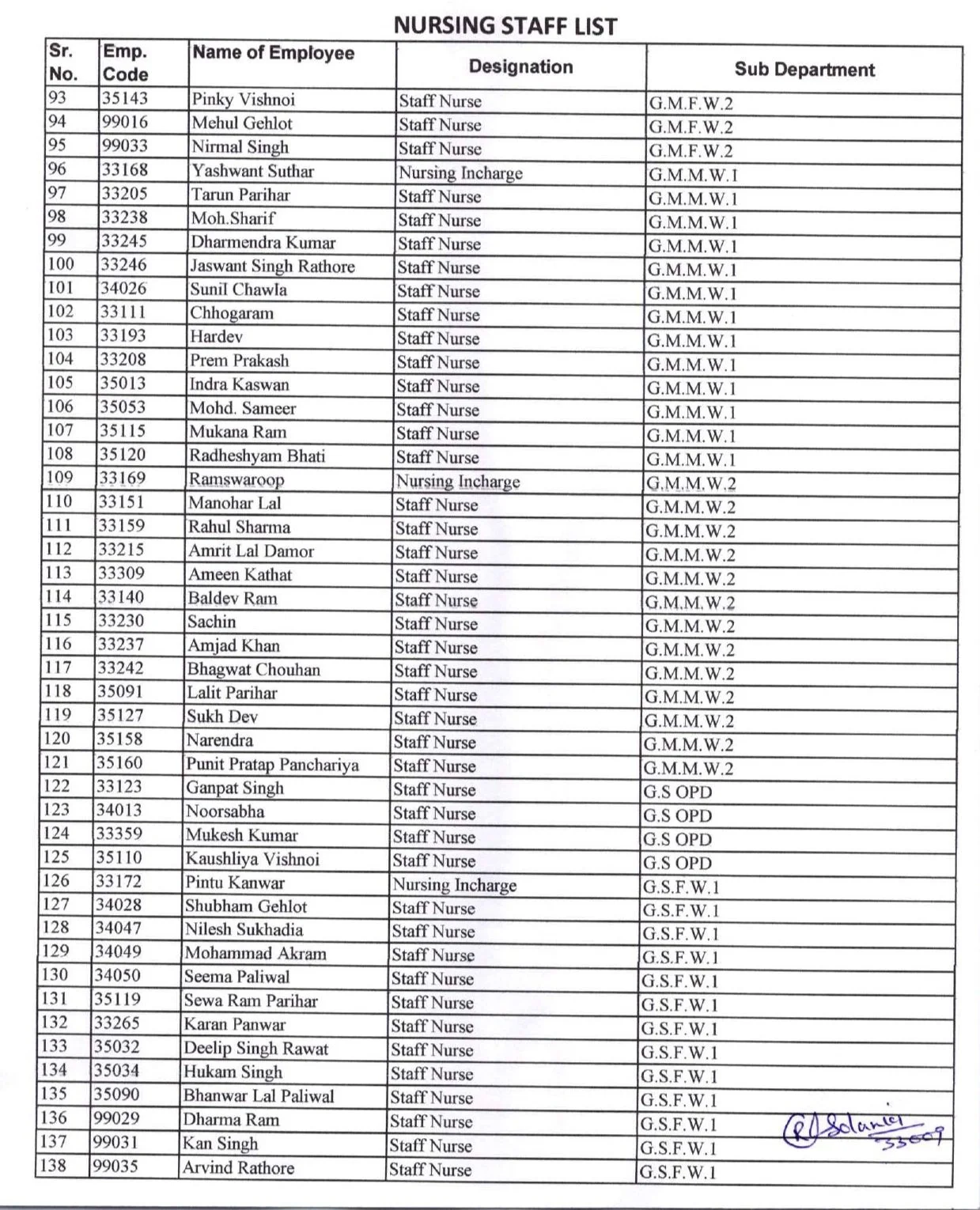List of Professional Nursing Staff in JMCH Hospital, Jodhpur