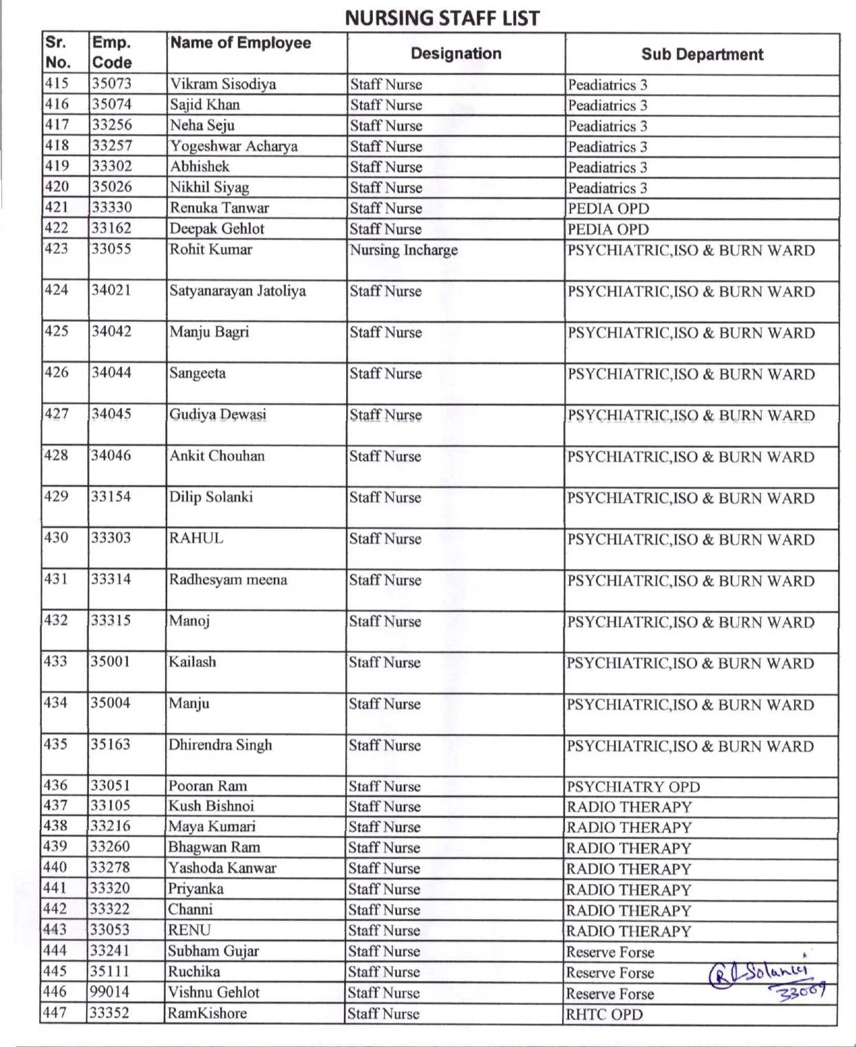 List of Professional Nursing Staff in JMCH Hospital, Jodhpur