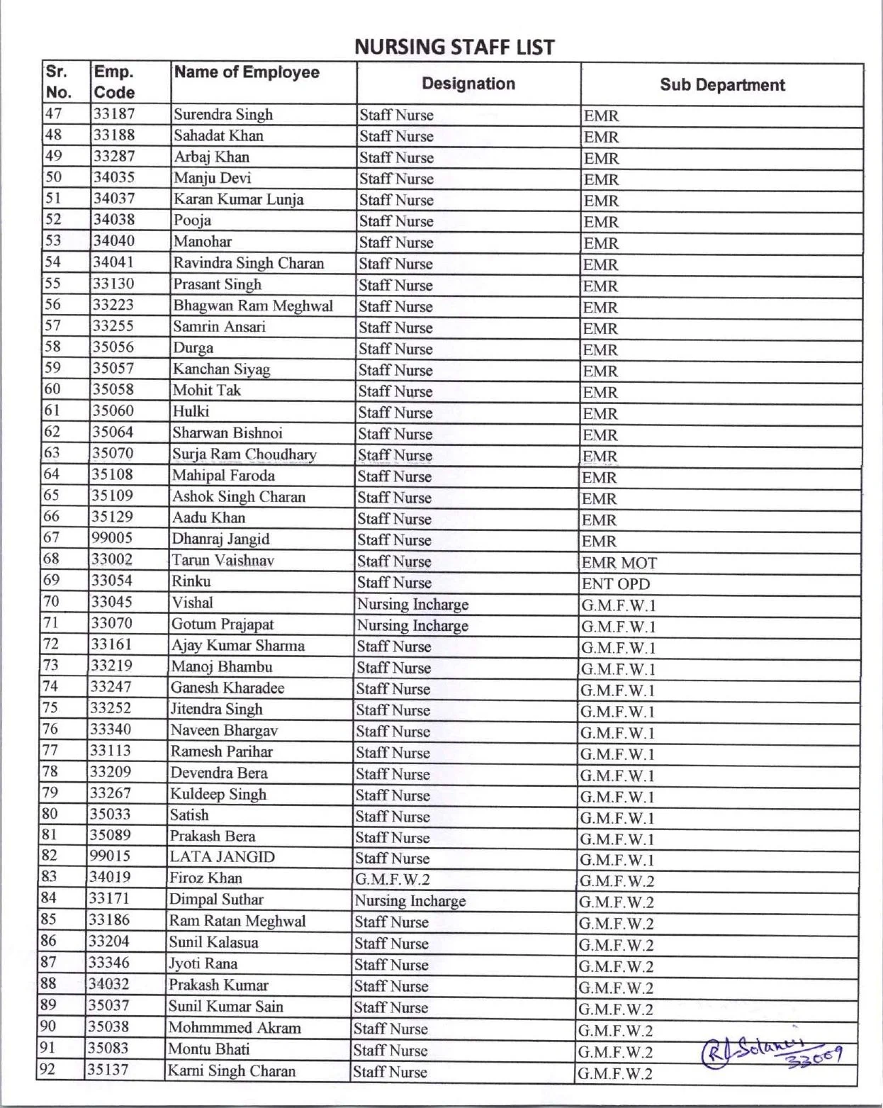 List of Professional Nursing Staff in JMCH Hospital, Jodhpur