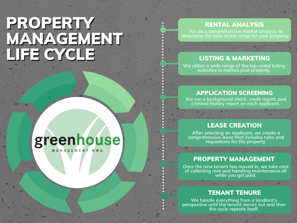 GreenHouse Management NWA