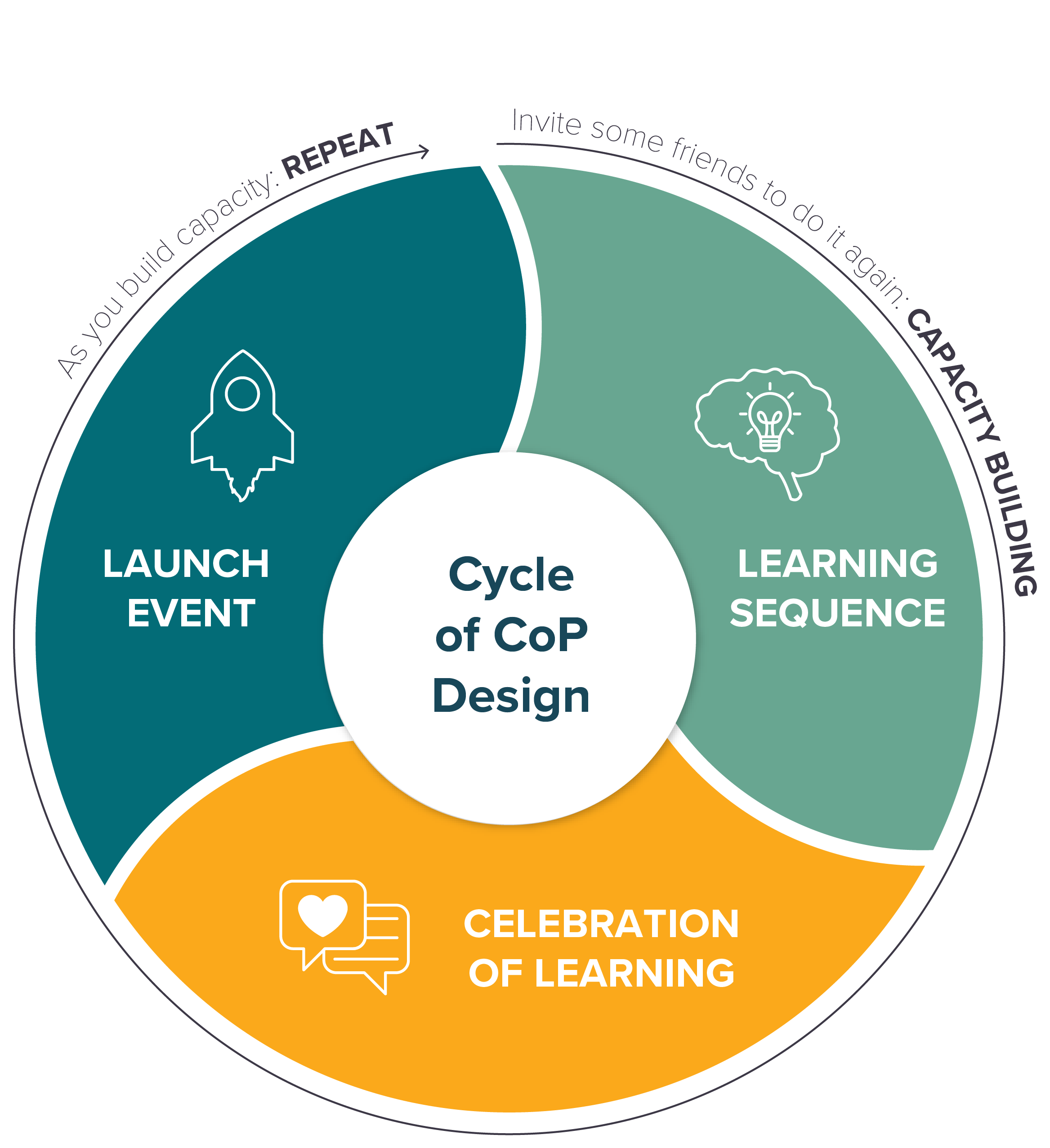 Communities of Practice – 2Revolutions
