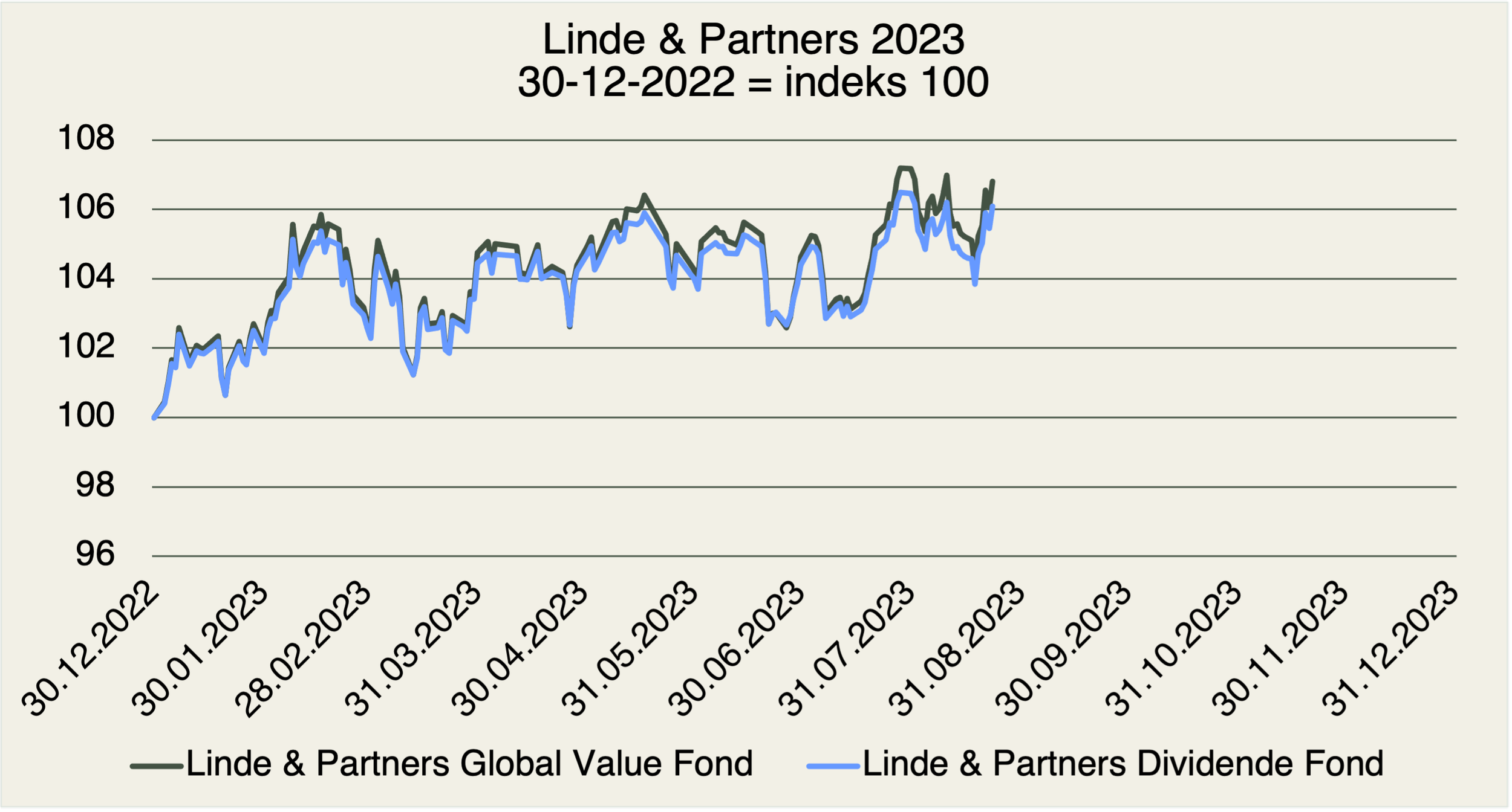 Halvårsregnskaber dokumenterer positiv vækst