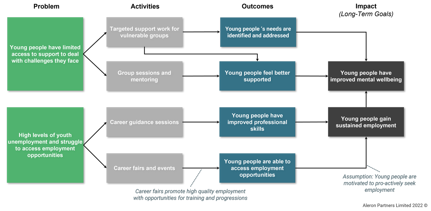 Theory of Change and Logic Model — Aleron