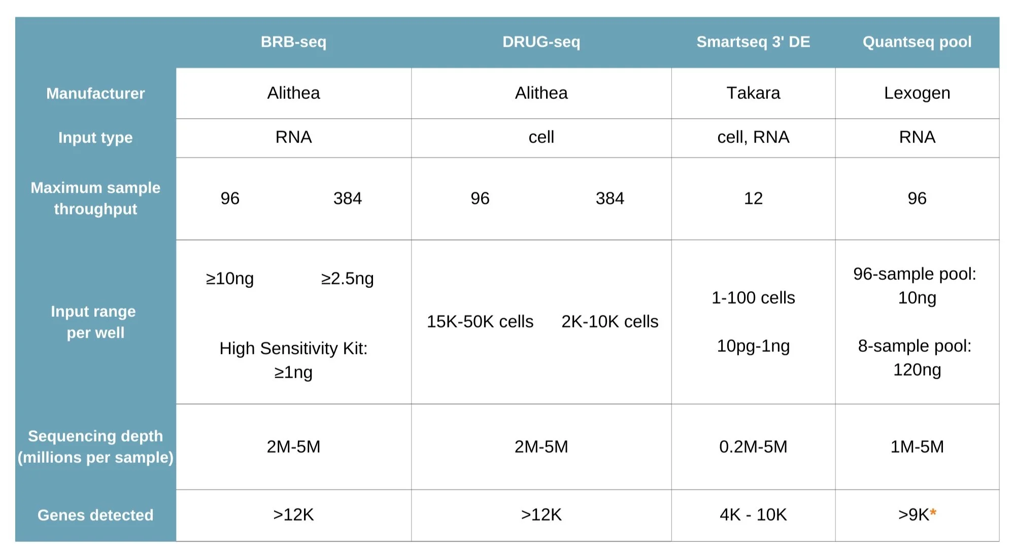 High-Throughput Gene Expression — Admera Health