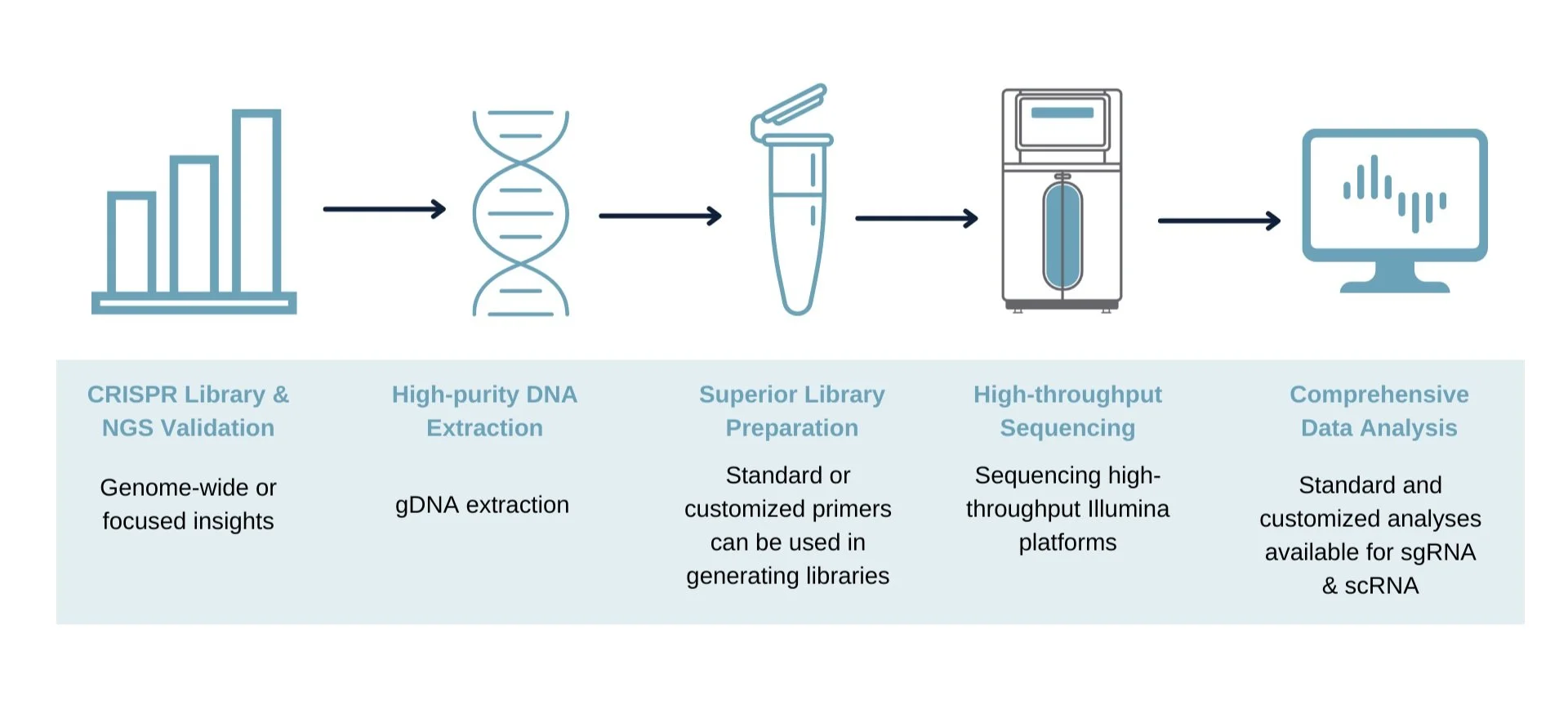 CRISPR Solutions Services — Admera Health