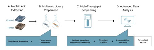 Neoantigen Identification Solutions — Admera Health