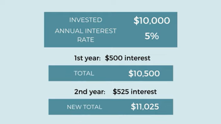 How Does Compound Interest Work? And How Can You Make it Work for You ... How Does Compound Interest Work? And How Can You Make it Work for You ...