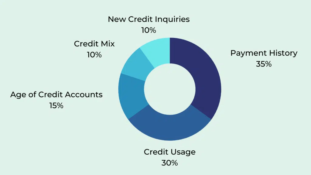How to Use a Credit Card Wisely (i.e., WITHOUT going into debt!) — Dow ...