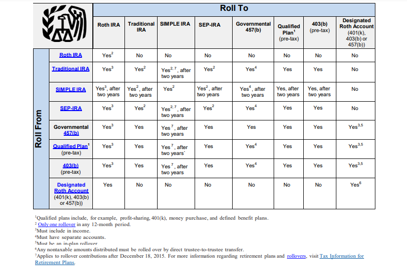 Reclaim Your Retirement Savings: How to Rollover a 401K to IRA — Dow Janes