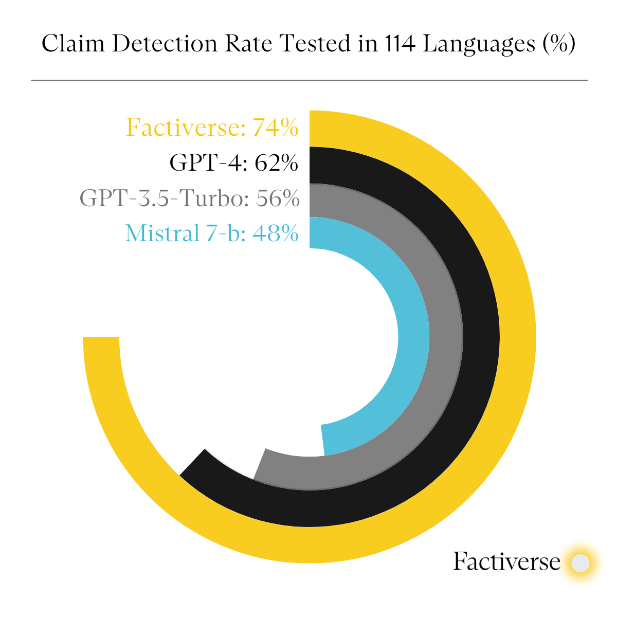 Factiverse: Detect mistakes and bias in your text.
