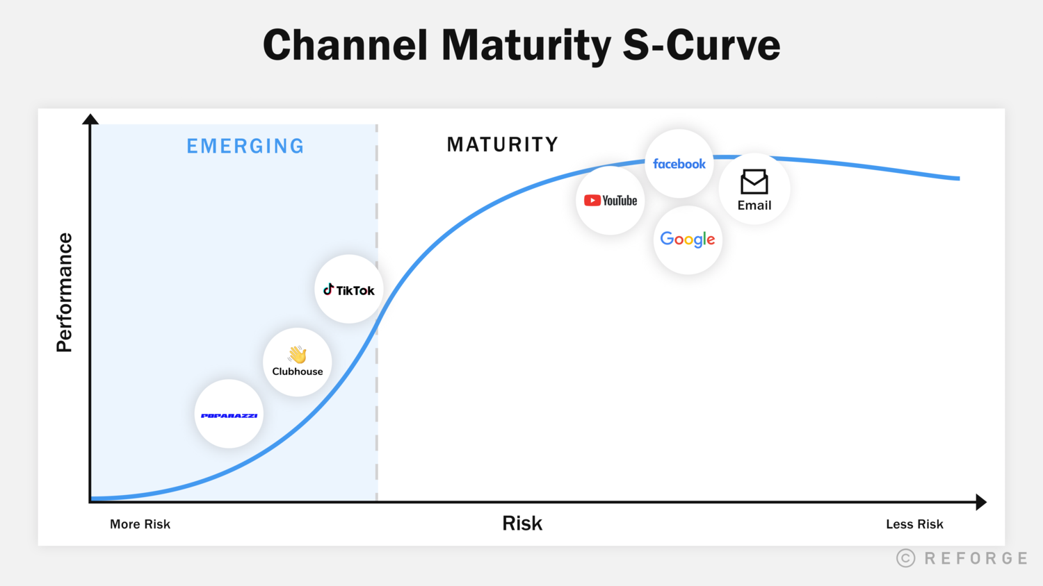 How To Choose, Test, and Scale Emerging Acquisition Channels — Reforge