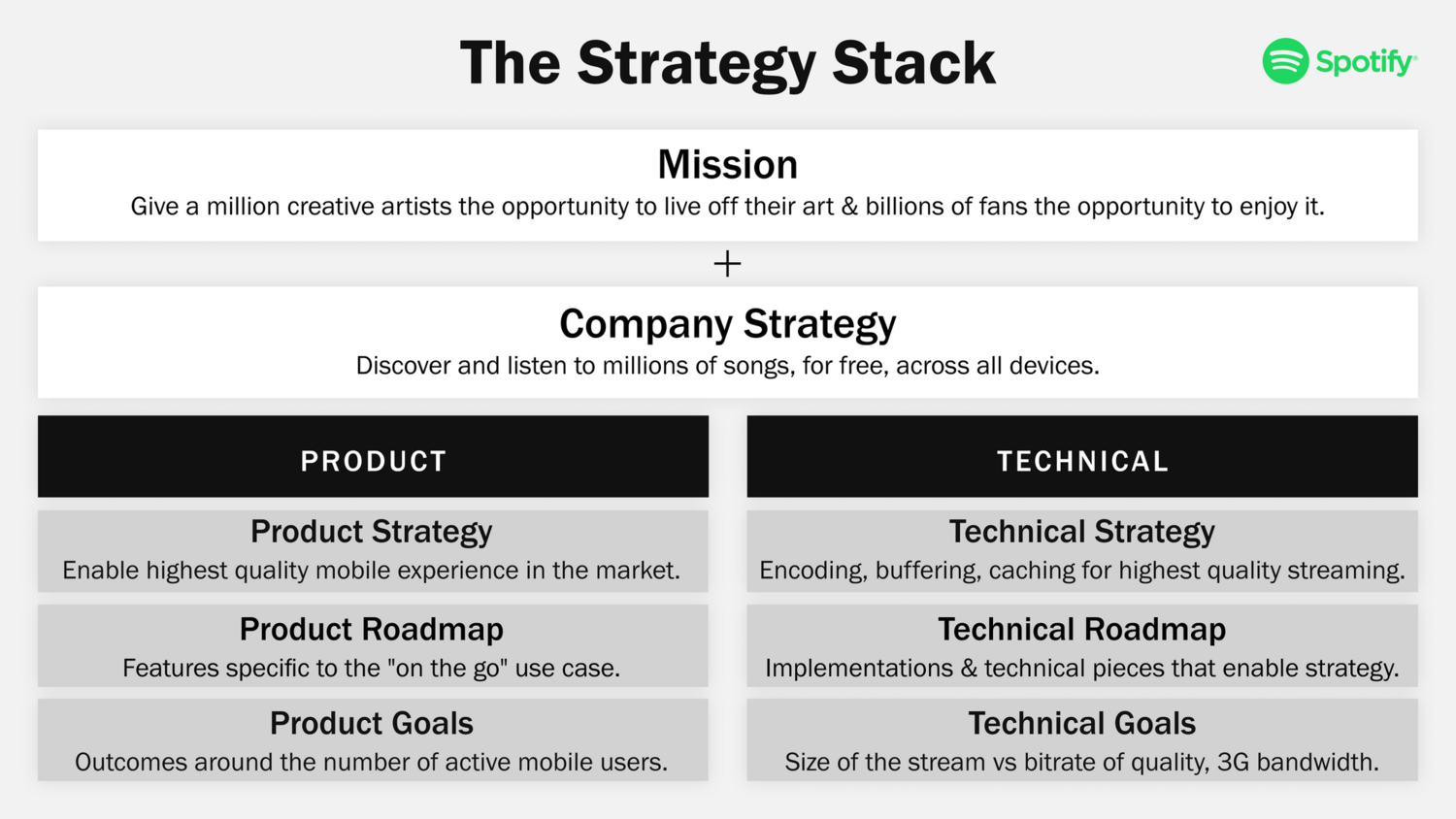 How to Overcome the Technical Strategy Spiral — Reforge