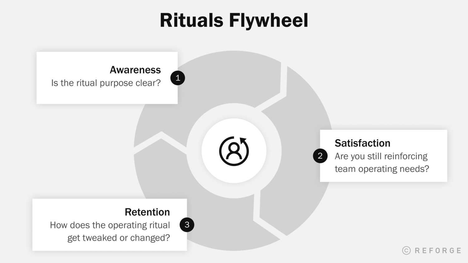 Rethinking Your Operating Model and Team Level Cadence — Reforge
