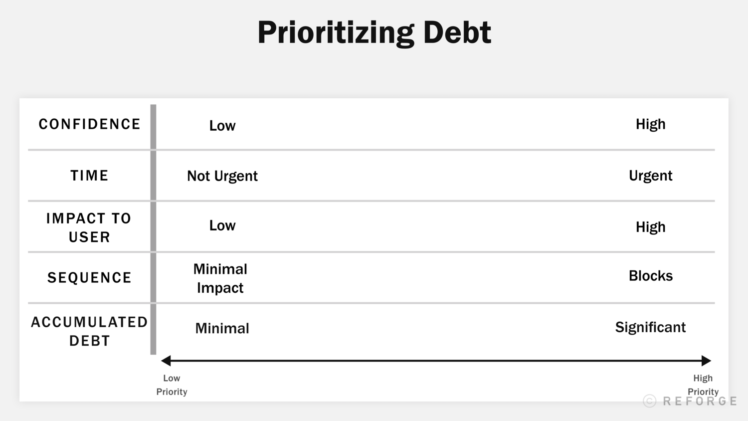 The 6 Types of Tech Debt (And How You Can Leverage Them) — Reforge