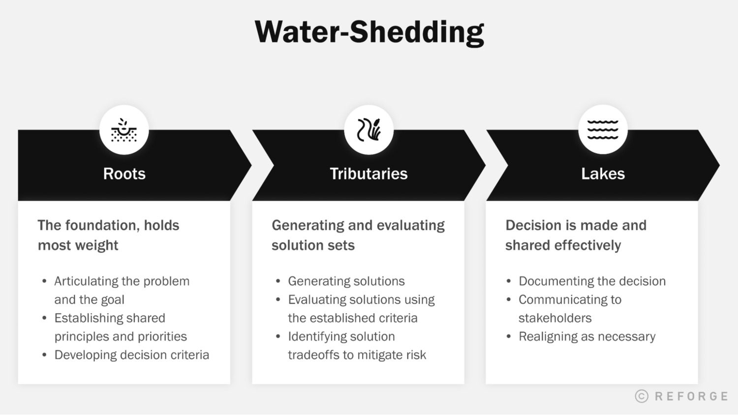 Strategic Decision Making Skills For Engineers — Reforge
