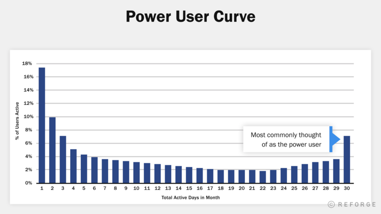Reforge's Power Users Tips: How to Avoid the Power User Trap — Reforge