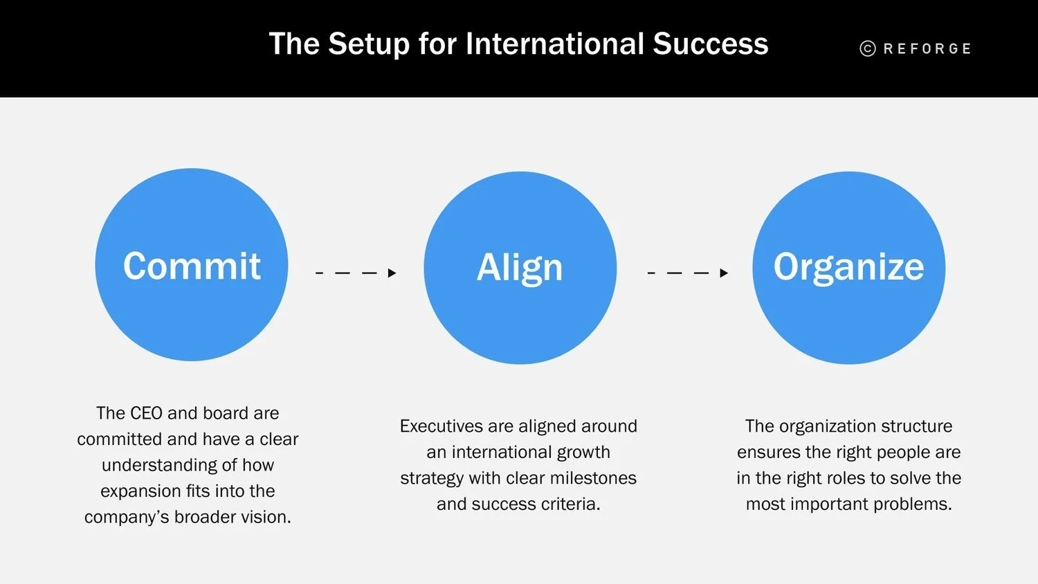 Building an International Growth Team — Reforge
