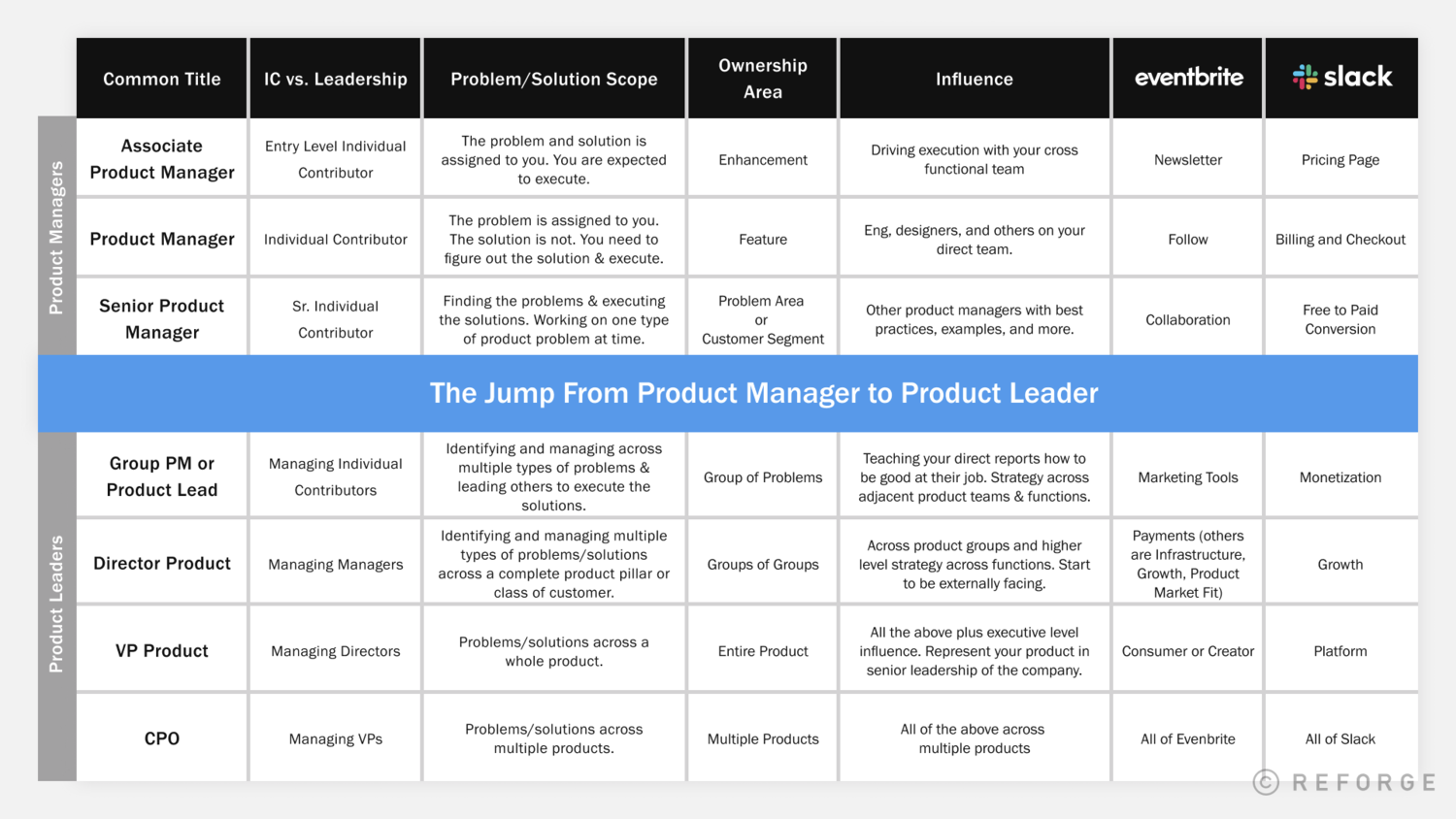 A Product Manager's Career Path to Product Leadership — Reforge