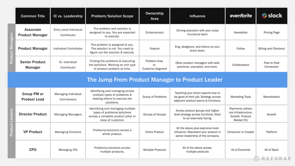 A Product Manager's Career Path to Product Leadership — Reforge