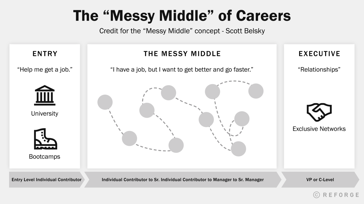 We've Raised $21M To Grow Reforge — Reforge