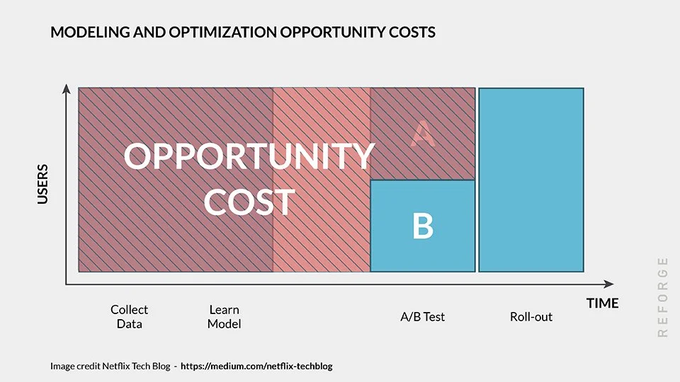Netflix Artwork Personalization Through Multi-Armed Bandit Testing ...