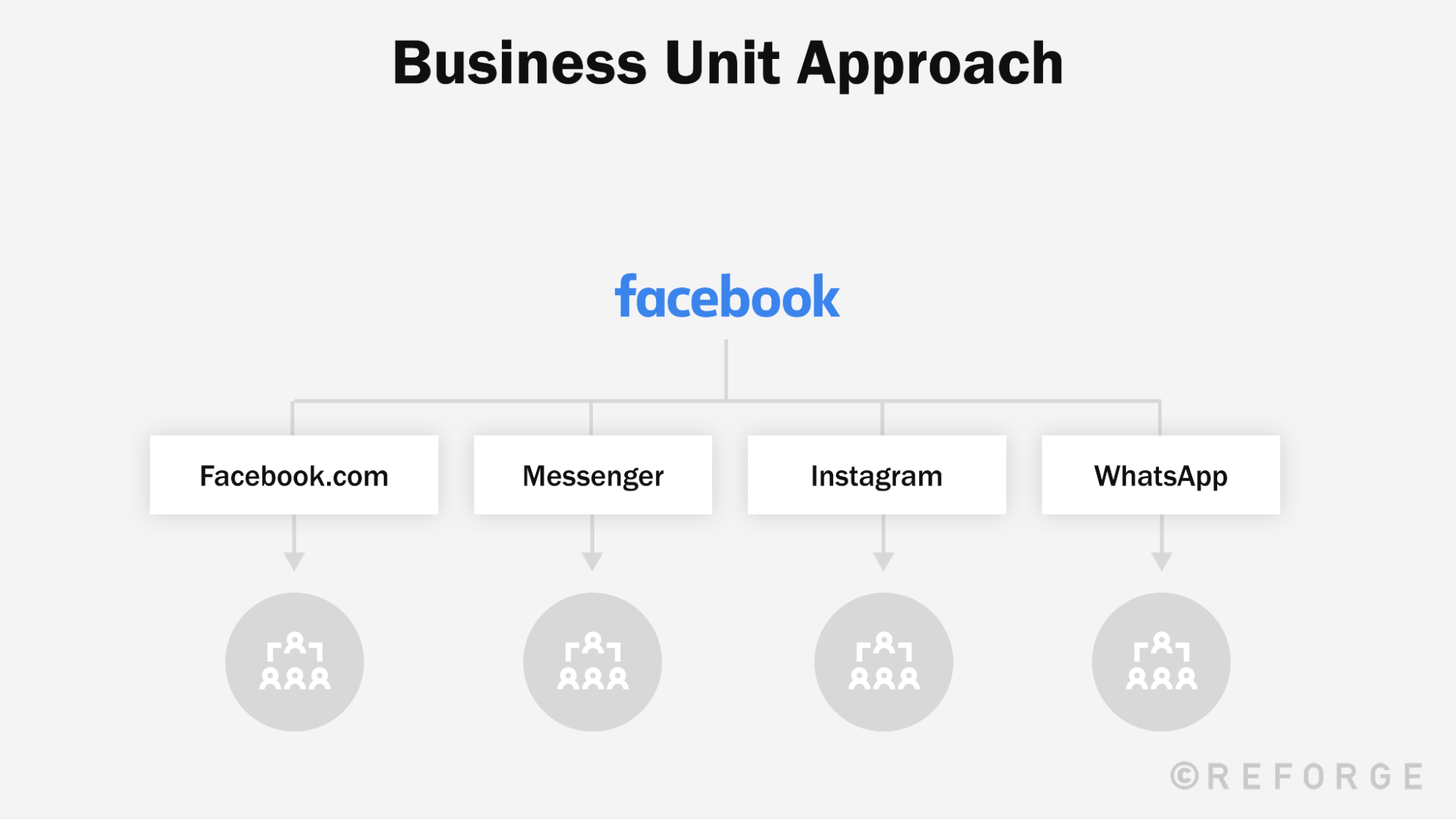 2 Effective Types of Organizational Structure — Reforge