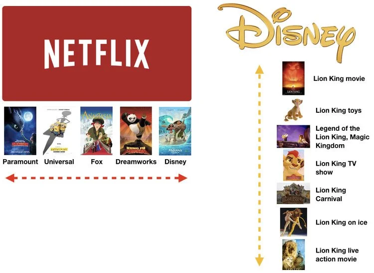 Disney's 60 Year Old Synergy Map Answers the Netflix Question — Reforge ...