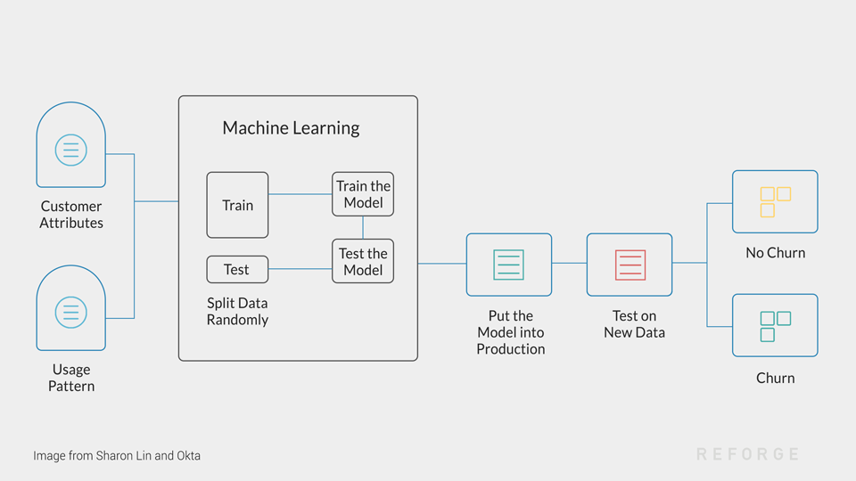 5 Data Science Models for Predicting Enterprise Churn — Reforge 5 Data Science Models for Predicting Enterprise Churn — Reforge