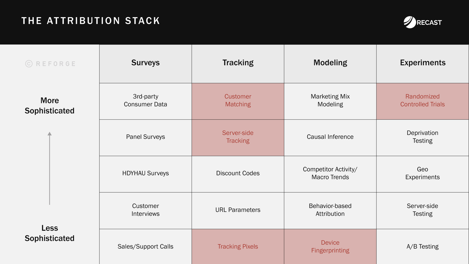 Navigating Marketing Attribution Methods: The Attribution Stack — Reforge