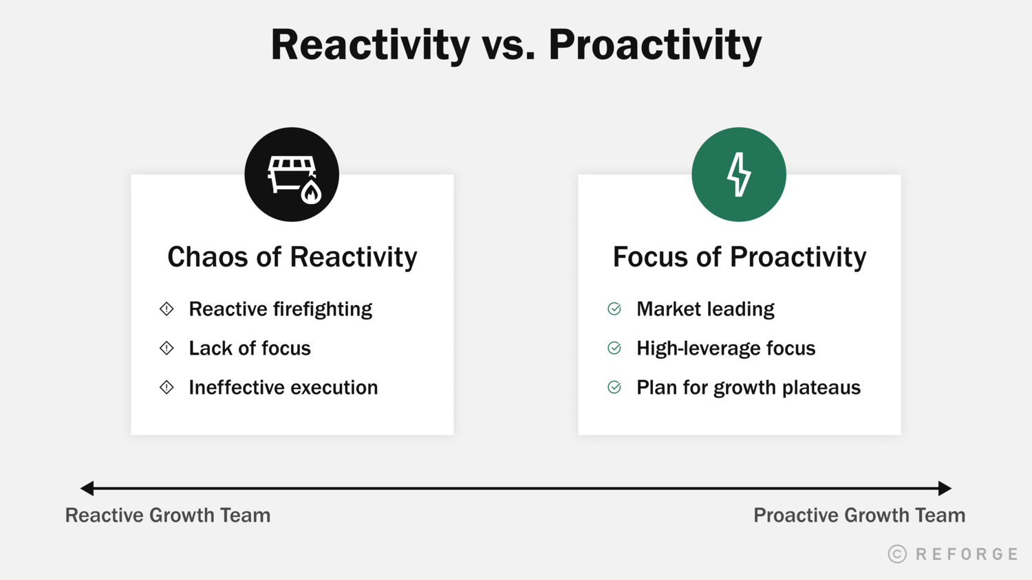 Being Proactive vs Reactive: When and How to Take Big Swings — Reforge