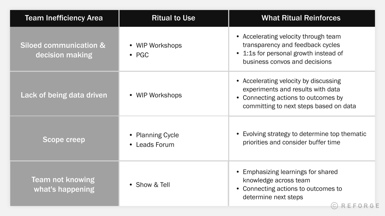 Rethinking Your Operating Model and Team Level Cadence — Reforge