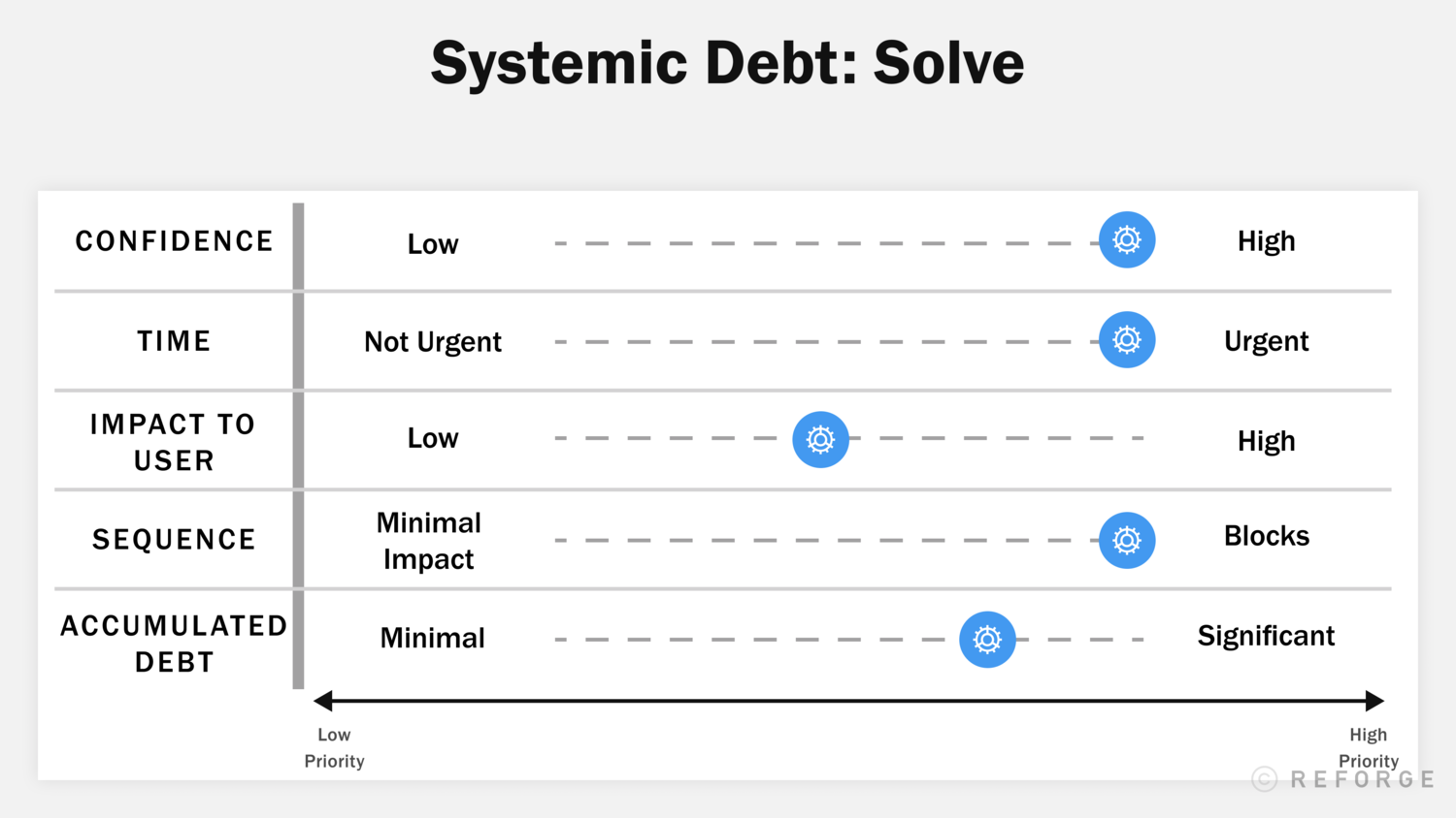 The 6 Types of Tech Debt (And How You Can Leverage Them) — Reforge