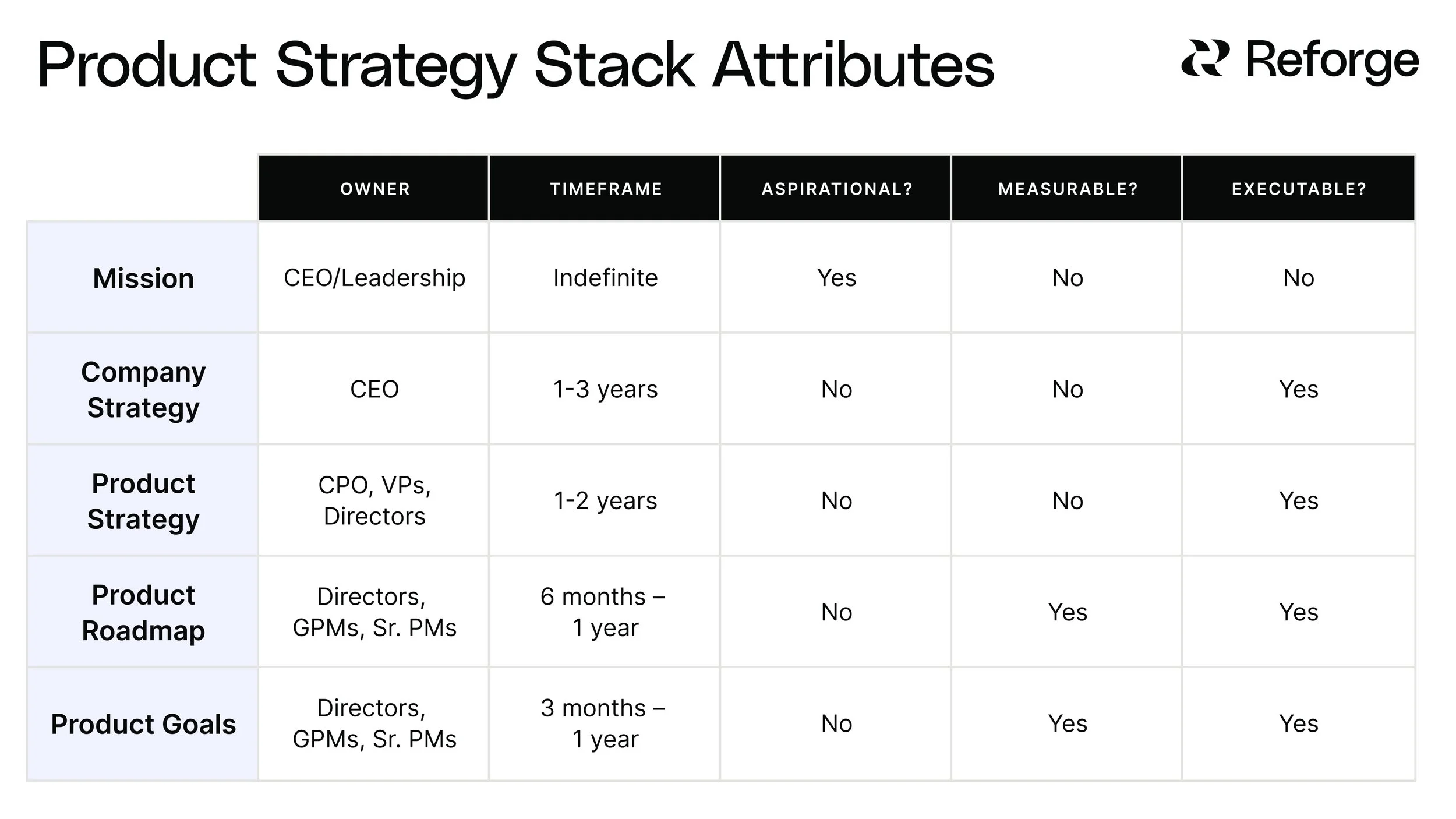 Product Strategy Stacks vs Product Strategy Frameworks — Reforge