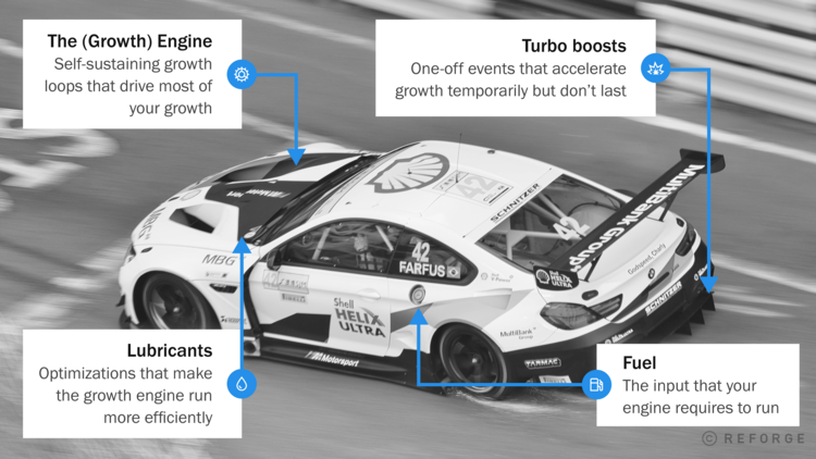 Racecar Growth Strategy Framework: Key Drivers + Expert Tips — Reforge