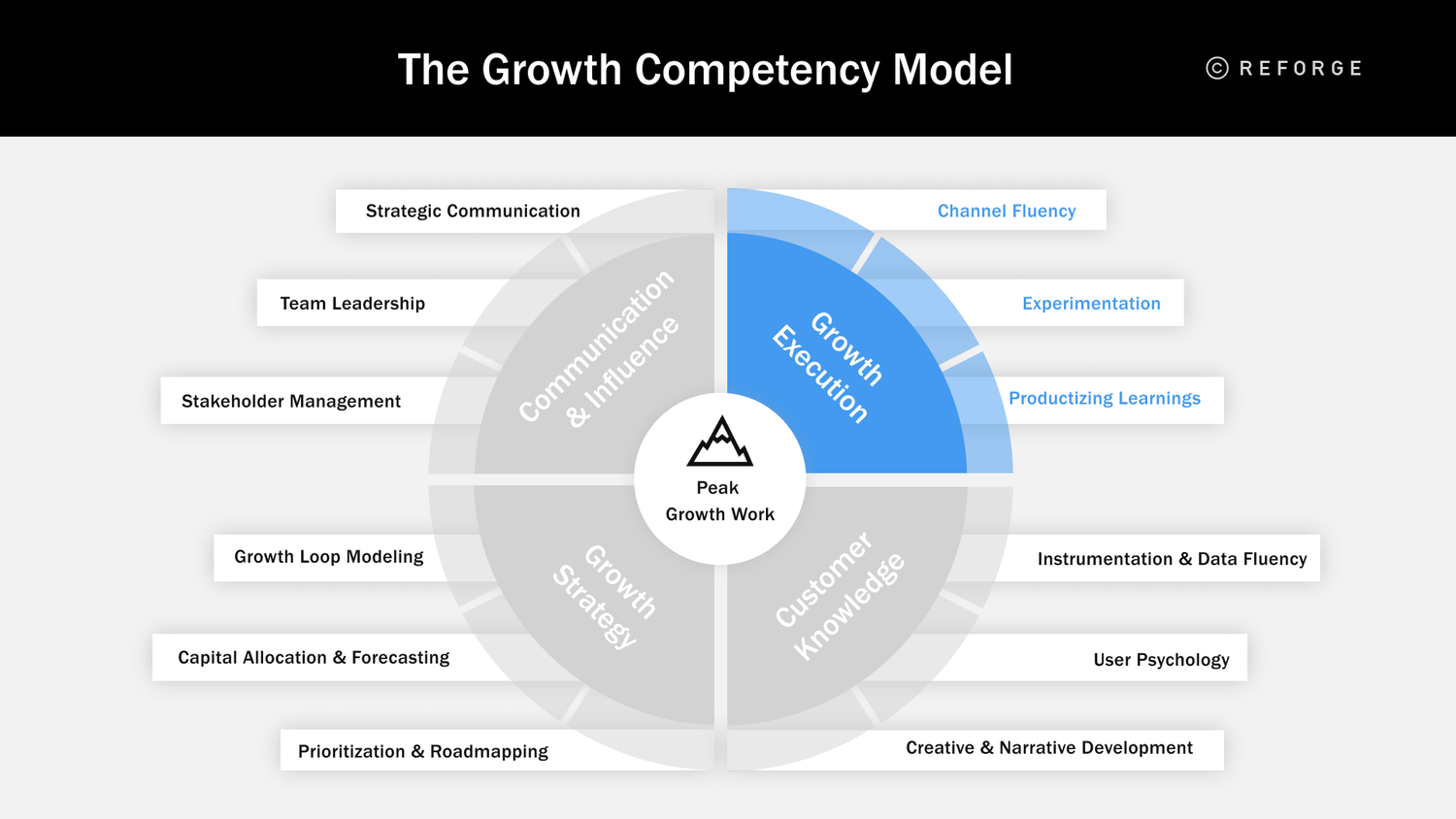 Building a Strong Growth Team: A Growth Competency Model — Reforge