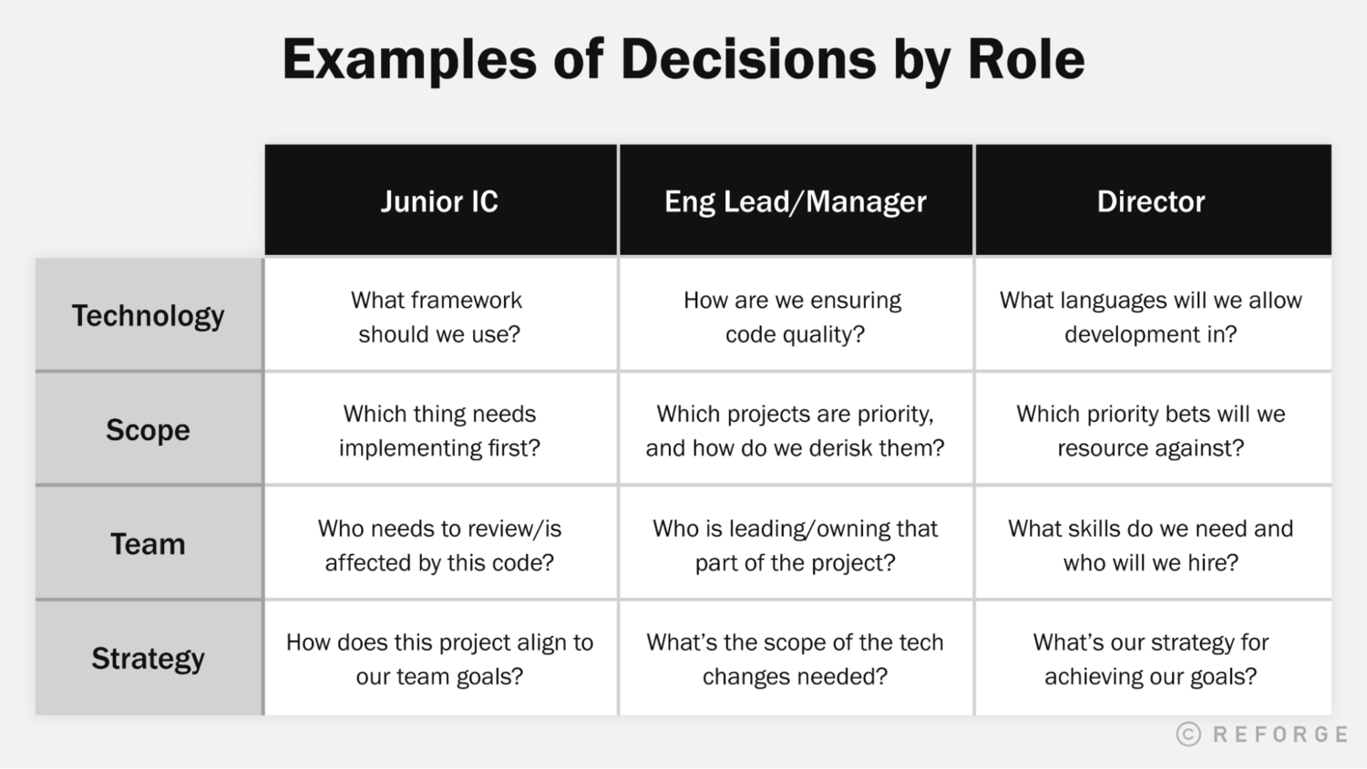 Strategic Decision Making Skills For Engineers — Reforge