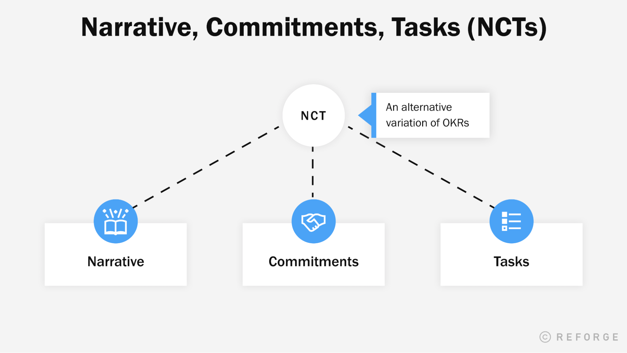 Set Better Product Goals with NCTs — Reforge