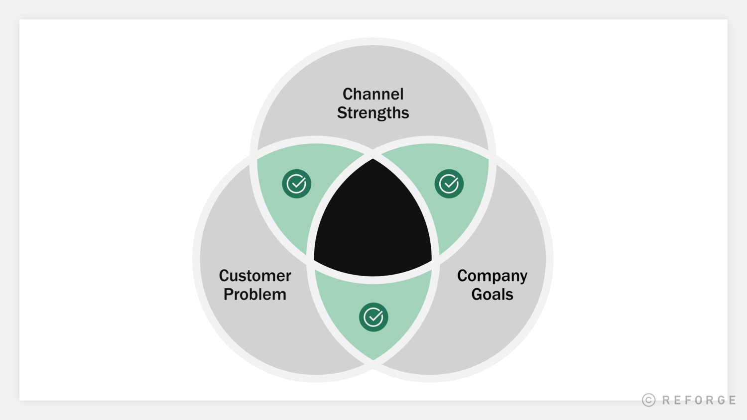 How To Choose, Test, and Scale Emerging Acquisition Channels — Reforge