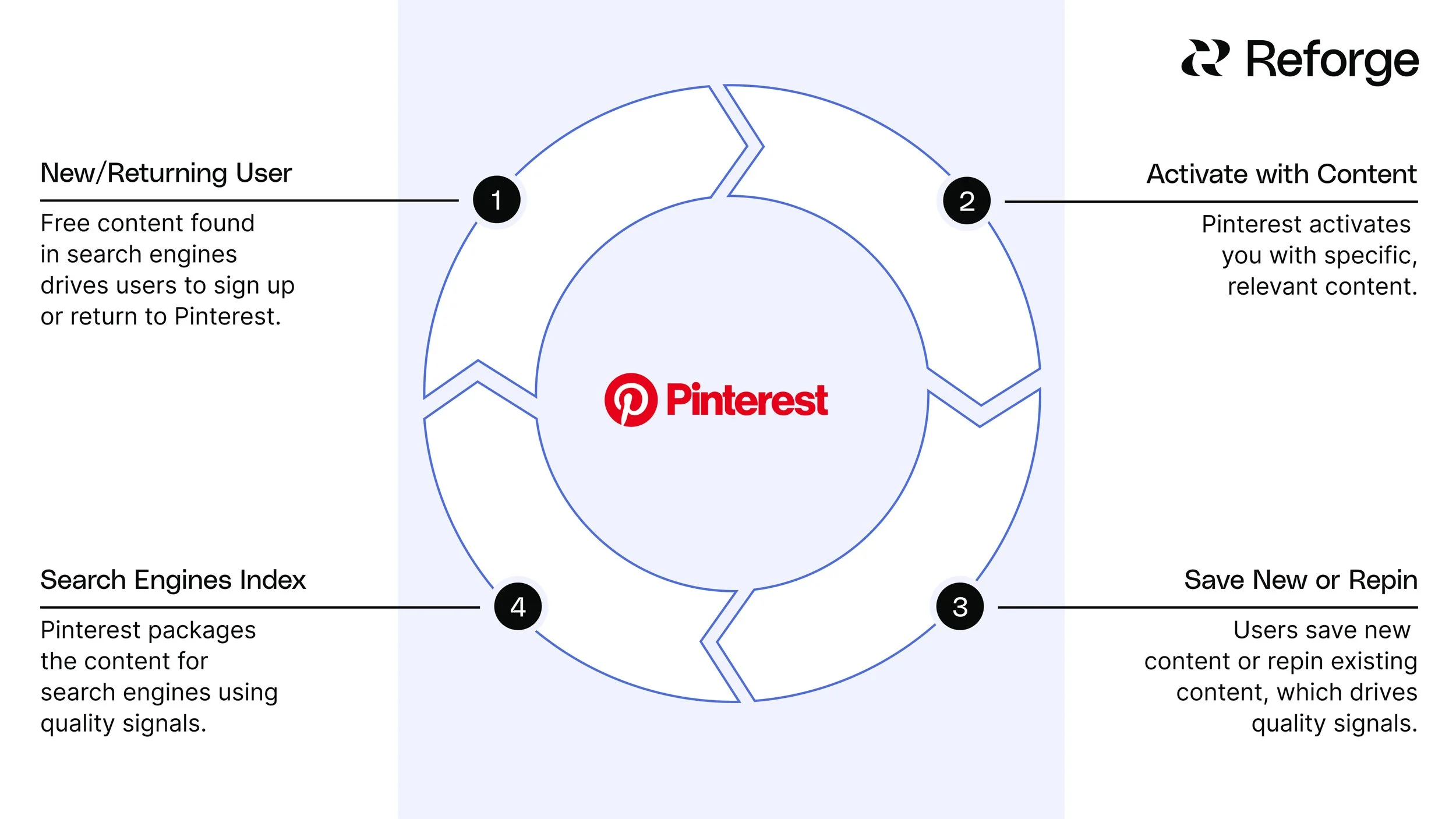 Growth Loops: Transcending AARRR Frameworks — Reforge