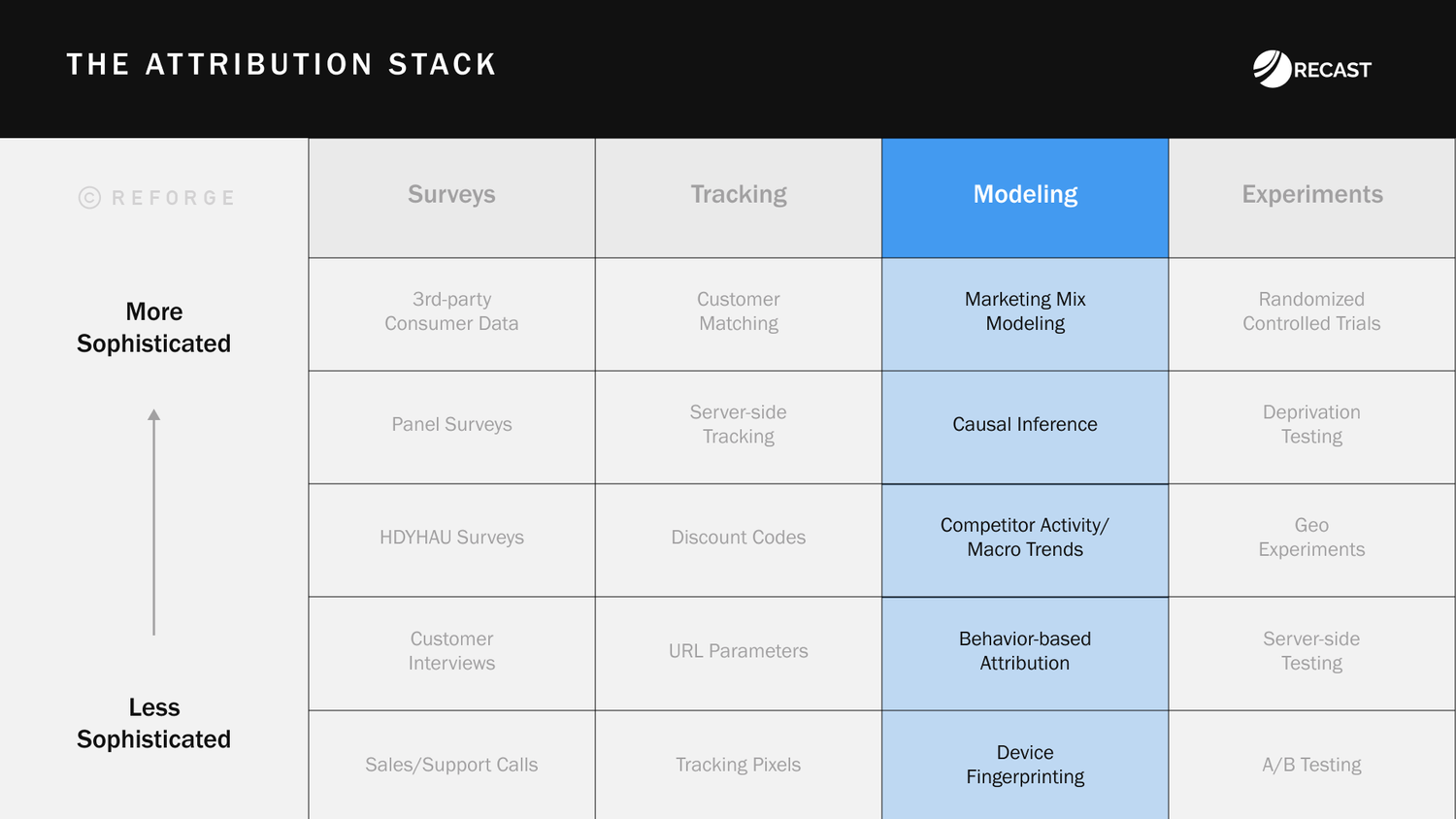 Navigating Marketing Attribution Methods: The Attribution Stack — Reforge