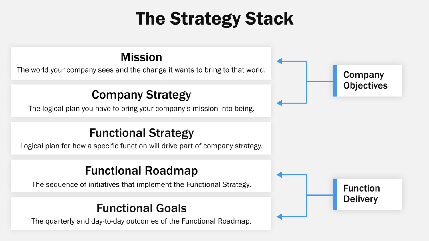 How to Overcome the Technical Strategy Spiral — Reforge