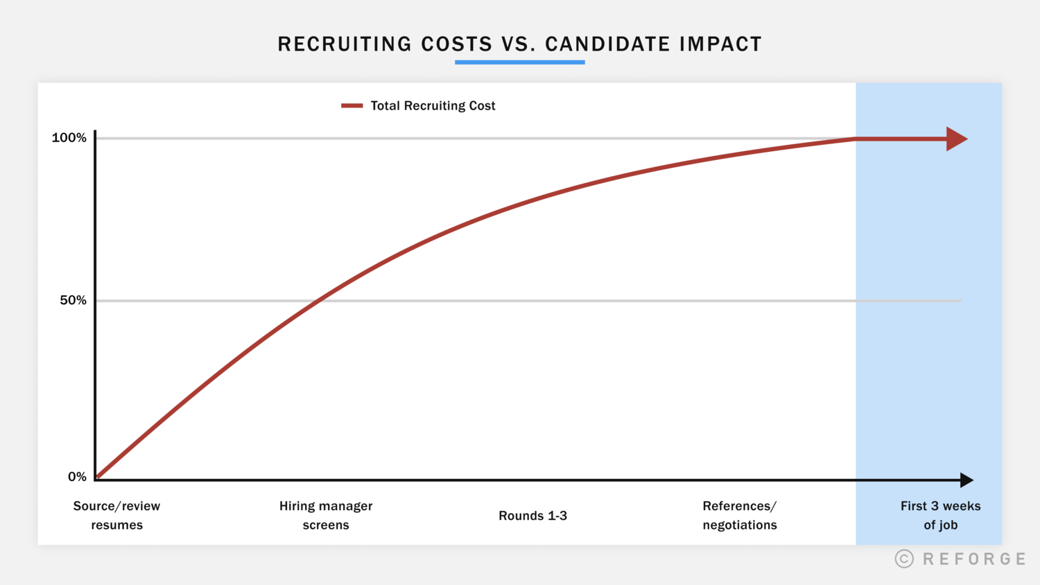 Leadership Hiring: How to Hire The Right Growth Leaders — Reforge