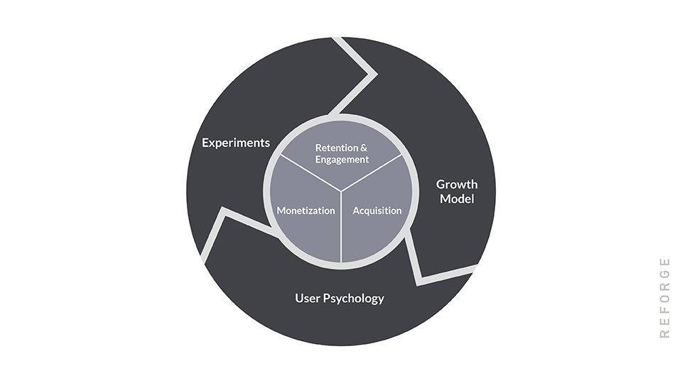 Building All-Round Product Growth: Product, Process, and Team — Reforge